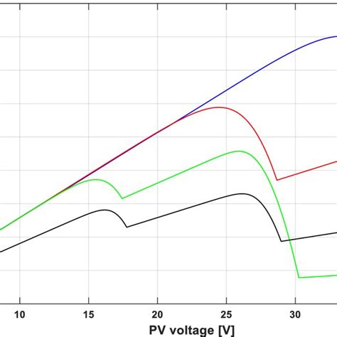 pv power extracted using the hybrid gwo pso based mppt for the four download scientific diagram
