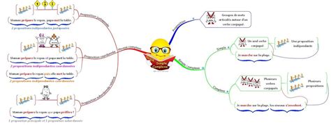 Carte Mentale Phrases Simples Et Complexes Phrase Simple Et Complexe