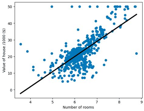 regression with scikit learn part 1
