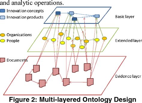 [pdf] designing a multi layered ontology for the science and technology innovation concept