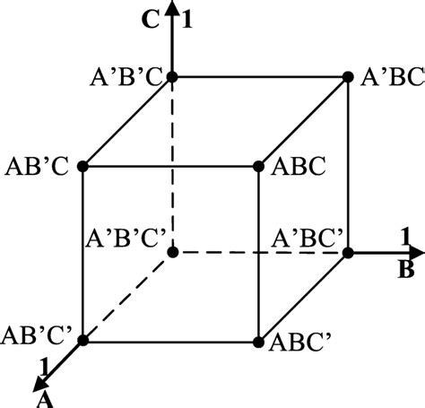 the cube of the three input boolean functions download scientific diagram