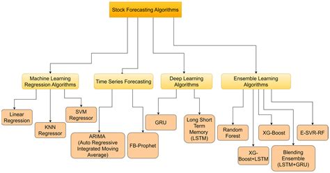 Ijfs Free Full Text Forecasting Stock Market Prices Using Machine