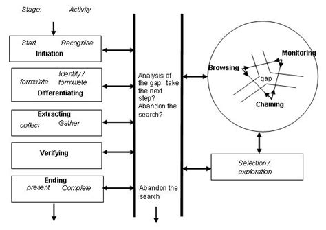 Beyond Information Seeking A General Model Of Information Behaviour
