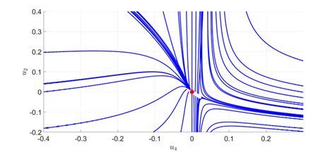 numerical flow associated to the eigenvalue distribution of the download scientific diagram