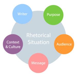 What Is A Rhetorical Situation Definition Examples Rules