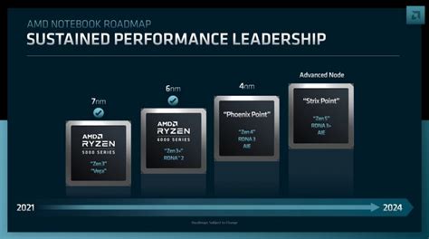 Amd Unveils Roadmap For Next Generation Ryzen Chips And Zen