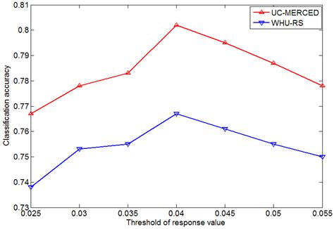 remote sensing free full text improved class specific codebook with two step classification