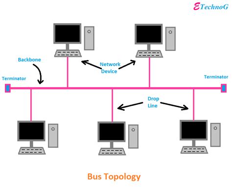 Bus Topology Advantages And Disadvantages With Diagram ETechnoG