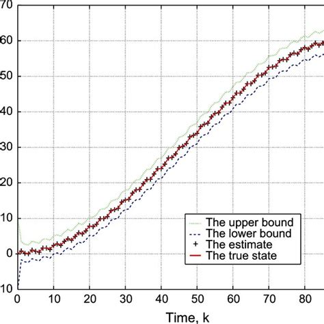 upper bound the lower bound the estimate and the true value of state 1 download scientific