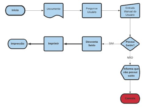 Fluxograma Gestão de Ti Gerenciamento de Projetos de Ti