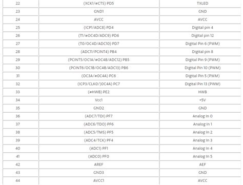 Atmega U Microcontroller Pinout Datasheet And Equivalents