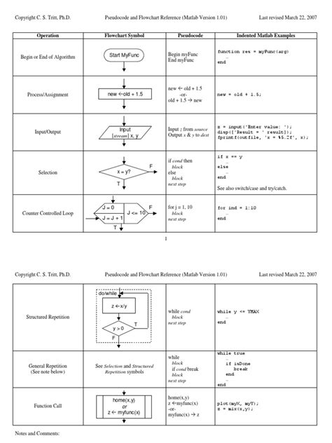 operation flowchart symbol pseudocode indented matlab examples pdf