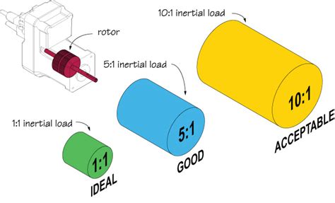 how to calculate inertia of motor