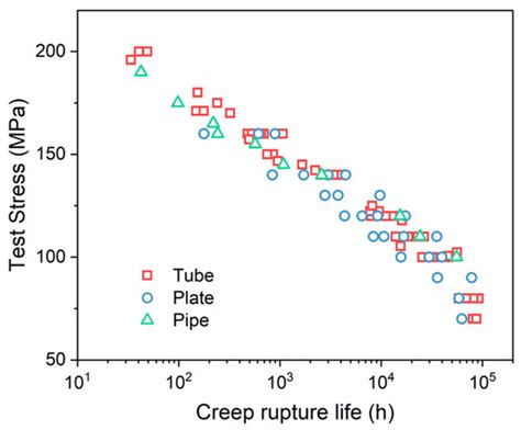 applied sciences free full text machine learning based framework for predicting creep