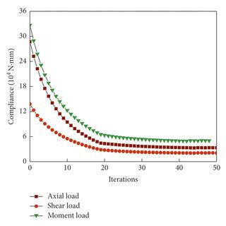 Iteration Step Compliance Curve Under Various Load Conditions