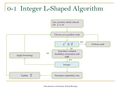 ppt an introduction to stochastic vehicle routing powerpoint presentation id 6777235