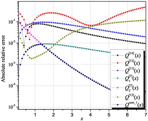 mathematics free full text two interval upper bound q function approximations with applications