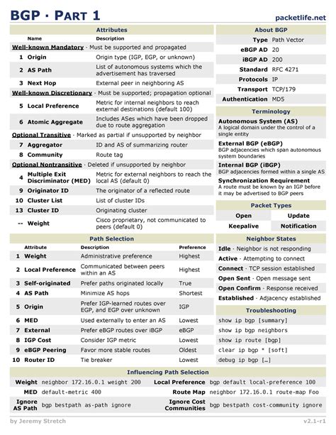 Bgp Cheat Sheet Studocu