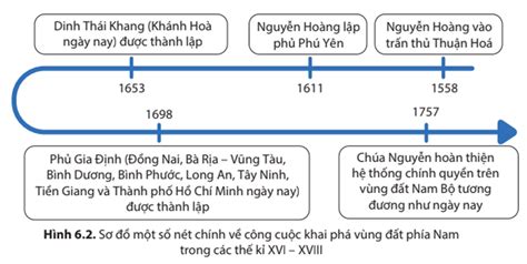 Khai thác sơ đồ hình 6 2 và thông tin trong mục hãy trình bày khái