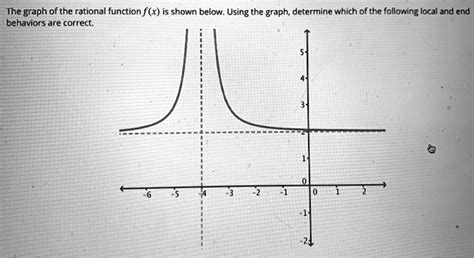 the graph of the rational function f x is shown belo… solvedlib