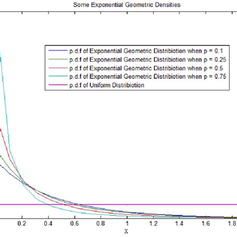 pdf estimation of parameters of the exponential geometric distribution with presence of