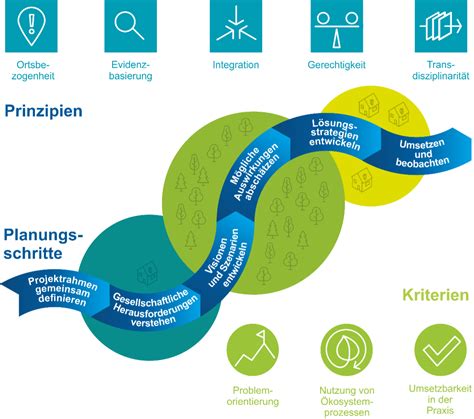Planung naturbasierter Lösungen für Flusslandschaften