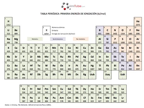 Tabla Periodica En Blanco Pdf Bmp Leg