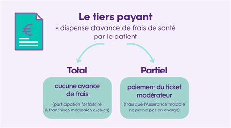 Tiers Payant Total Ou Partiel Quelles Diff Rences Identit S Mutuelle