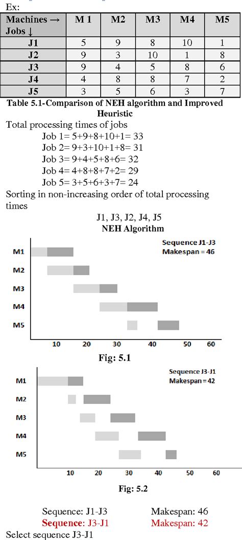 figure 5 1 from an improved neh algorithm applied to permutation flow shop scheduling semantic