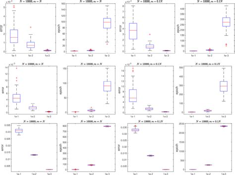 figure 2 from stochastic variance reduced gradient method for linear ill posed inverse problems