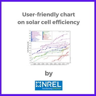 Interactive Chart Available On Solar Cell Efficiency Solaracademy