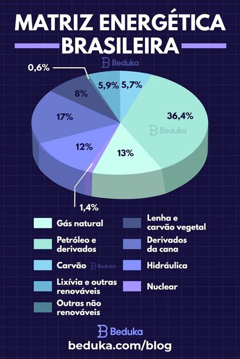 Mapas Mentais sobre MATRIZ ENERGÉTICA Study Maps