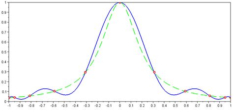 lagrange polynomial interpolation scilab