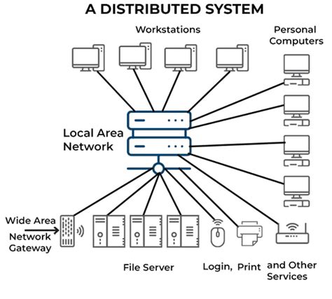 what are distributed architectures 4 types and key components estuary
