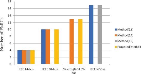 figure 4 from novel algorithm for optimal pmu placement for wide ranging power system