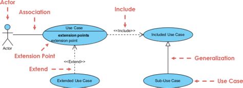 Use Case Diagram UML Diagrams Example Use Case Structuring Template