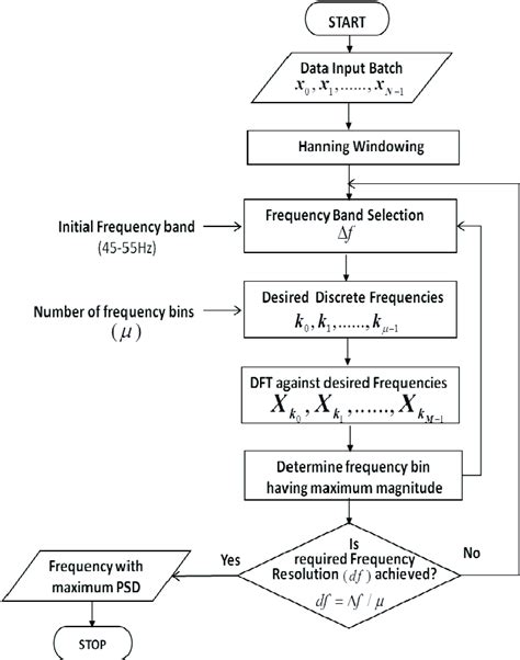 intelligent dft flow chart download scientific diagram