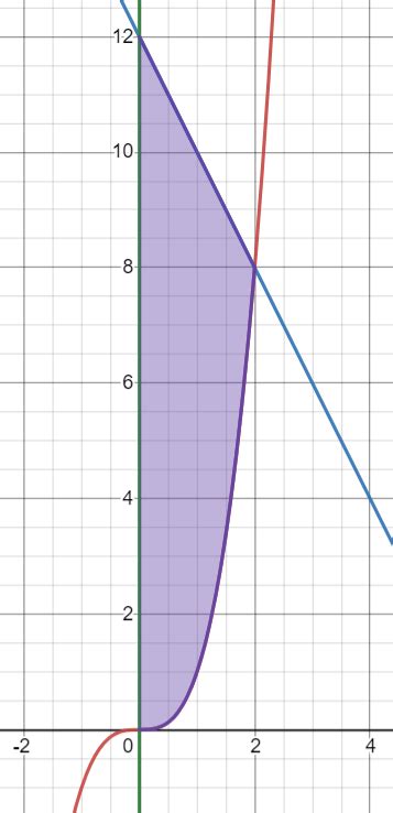 graph the region r bounded by the graphs of the equations quizlet