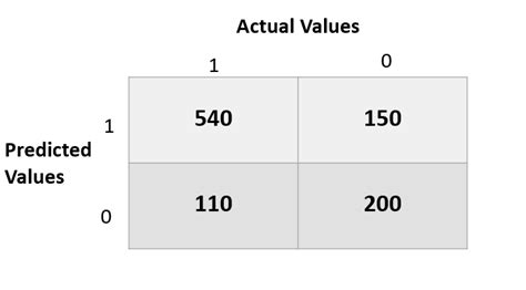 Understanding Confusion Matrix