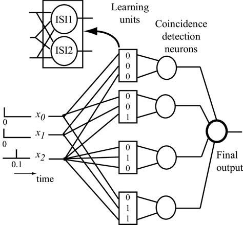 8 spiking neural network for xor function with spatio temporal download scientific diagram
