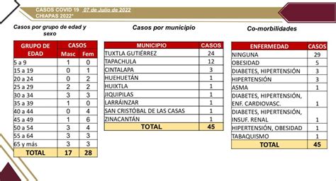 Se Reportan 45 Casos Nuevos De COVID 19 En Chiapas