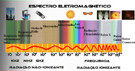 Revisão de Química Entenda o que é Radiação Ultravioleta UV