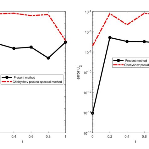 the absolute error comparison of present method with chebyshev download scientific diagram