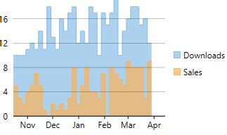 WPF Step Chart FlexChart ComponentOne