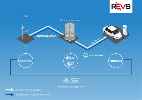 Realising Electric Vehicle To Grid Services Australian Renewable