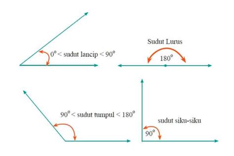 Mengenal Jenis Jenis Sudut Matematika Beserta Penjelasan Anto Tunggal The Best Porn Website