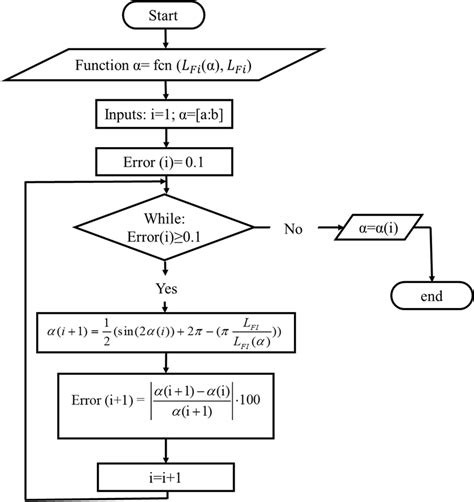 flowchart of fixed point technique for estimating the firing angle α download scientific diagram