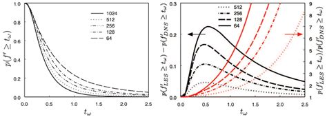 large eddy simulation of turbulent flows