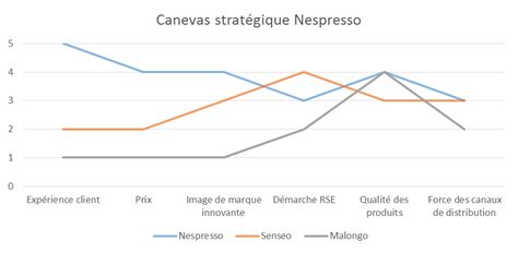Etude De March Nespresso