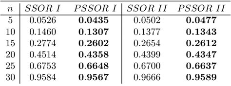 table 1 from preconditioned ssor methods for the linear complementarity problem with m matrix
